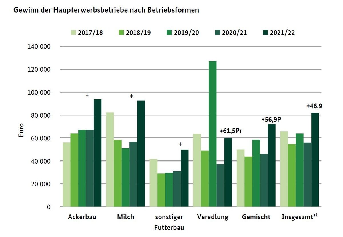 Gewinne im Aufwind – nur nicht im Süden :: BWagrar - - BWagrar